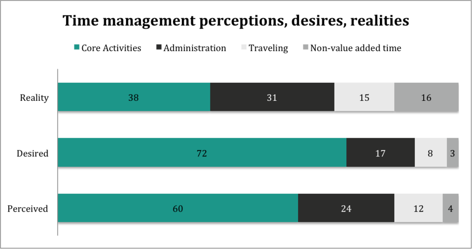 Time Management Study: How a Field Rep Spends Their Day