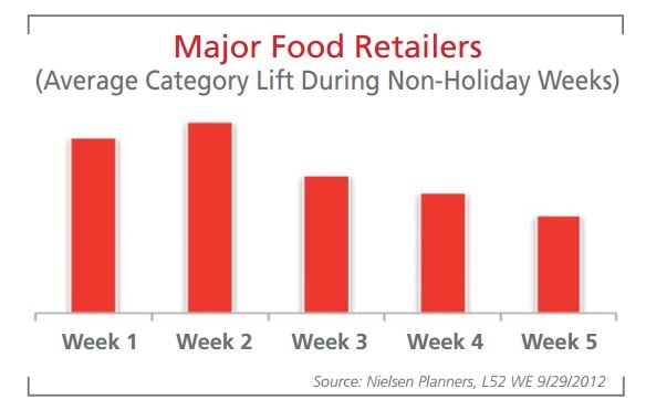 2 Trade Promotion Tactics That Can Boost Sales by 15%