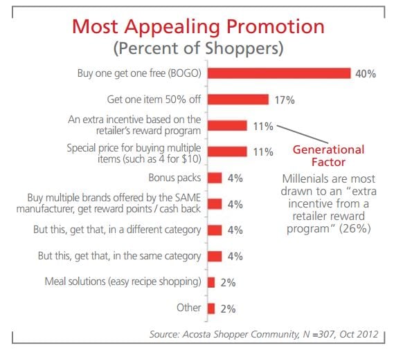 2 Trade Promotion Tactics That Can Boost Sales by 15%