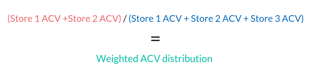 What Is % ACV And Why Should CPG Brands Care?