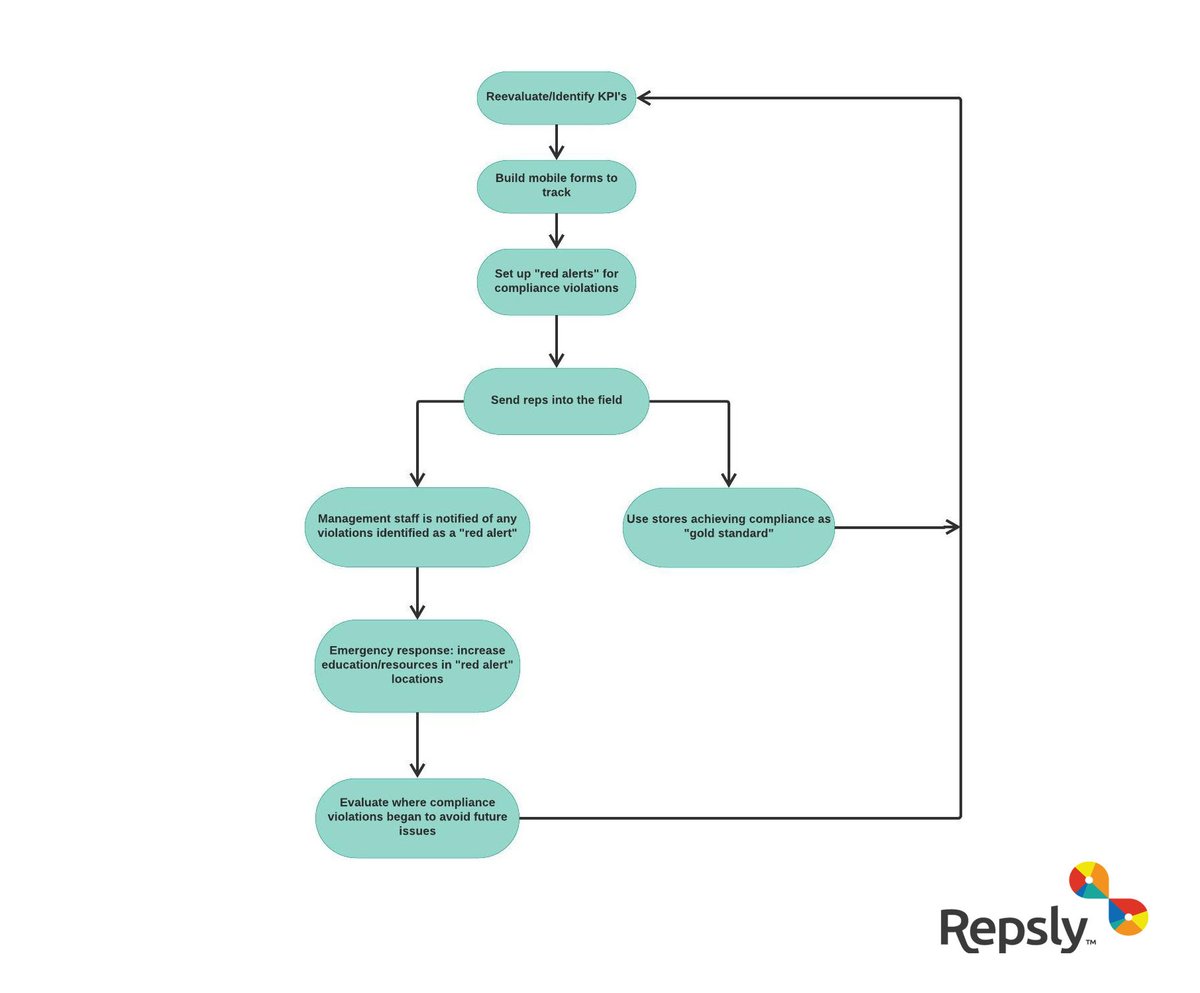 How to Drive Retailer Compliance for Stronger Promotions and Sales