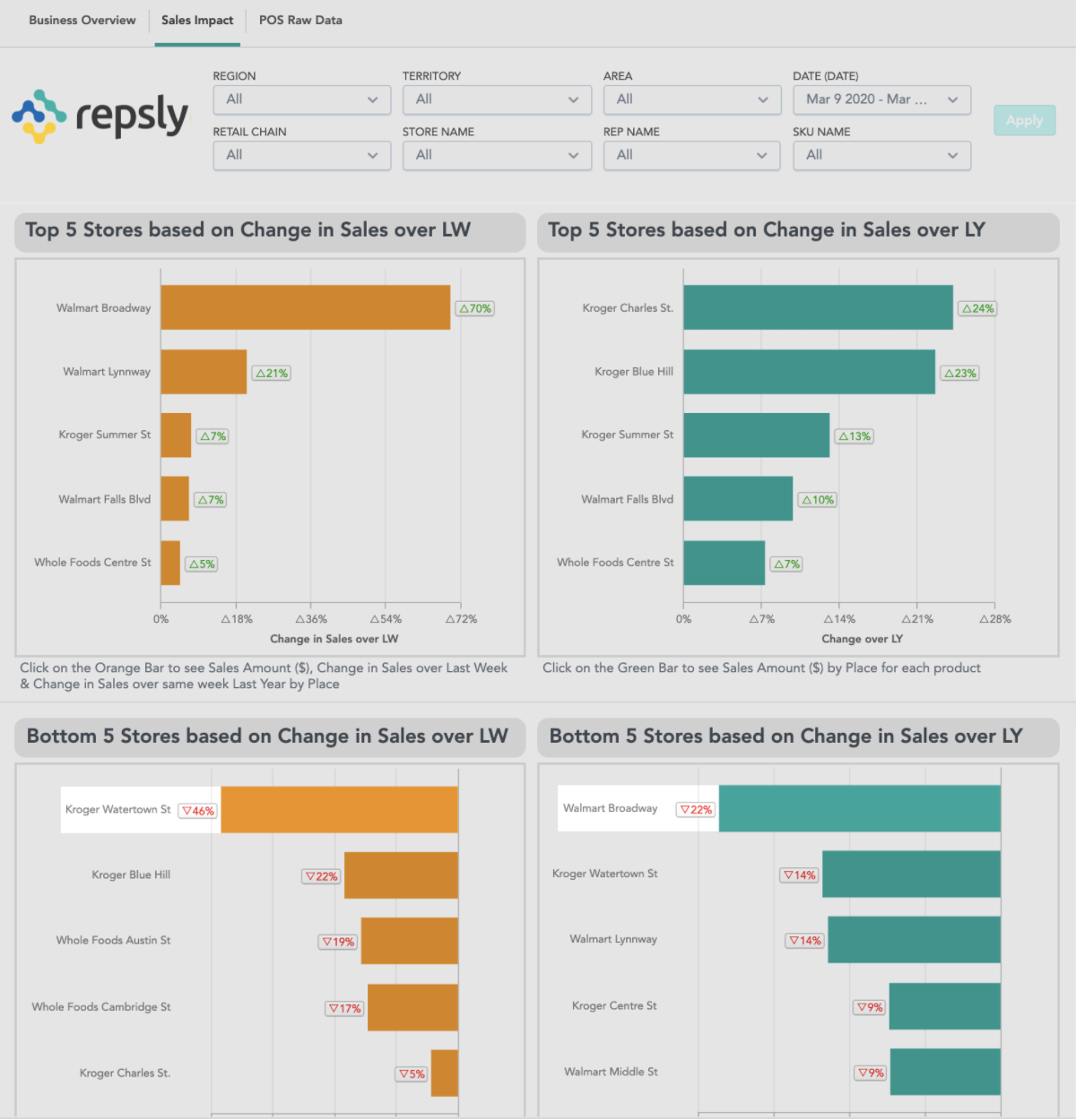 How Field Teams Can Use Syndicated Sales Data to Find Opportunities for ...