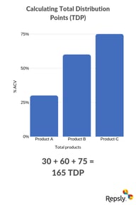 How to Measure Total Distribution Points and Why it Matters