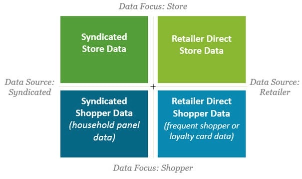 How to Use Syndicated CPG Data to Maximize Velocity at Retail